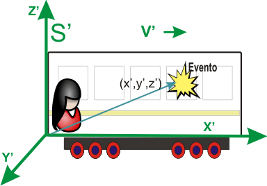 1.1 La transformación de Galileo | PAC FI - U4 T3: Electromagnetismo. Física moderna: Física moderna