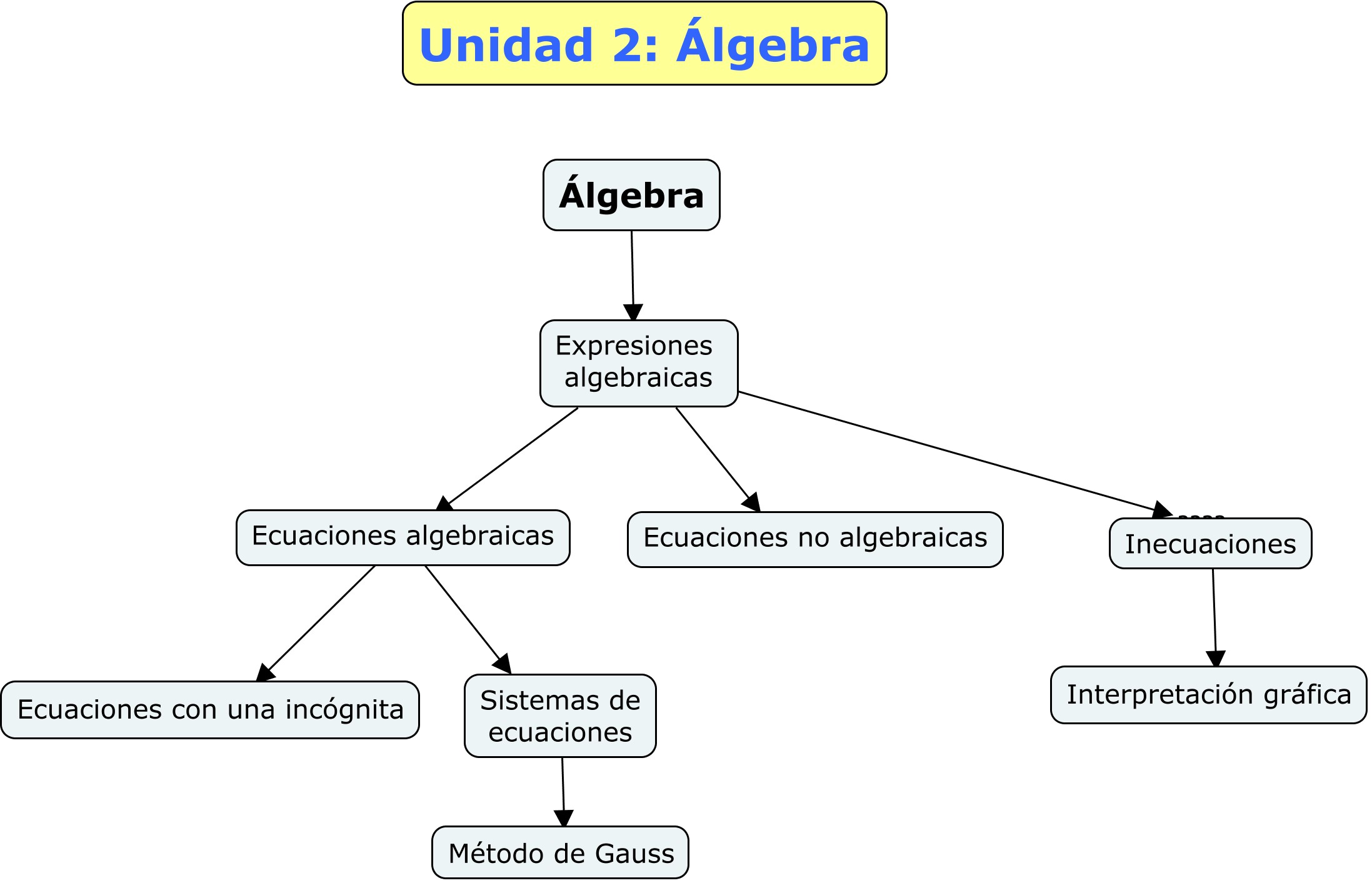 Mapa conceptual | MT1 - Unidad 2: Álgebra: Orientaciones de la unidad