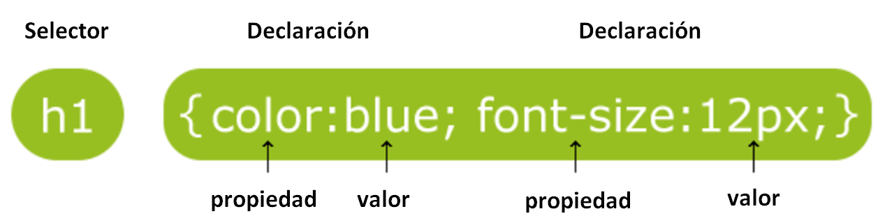 2. Sintaxis y selectores | Diseño web funcional: Hojas de estilo "CSS"